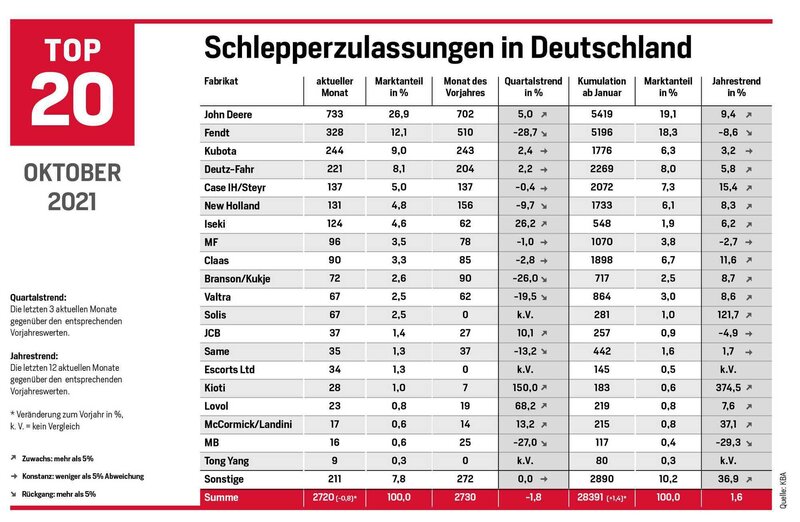 Schlepperzulassungen Oktober 2021 - AGRARTECHNIK 12-2021 Schlepperzulassungen Oktober 2021 - AGRARTECHNIK 12-2021