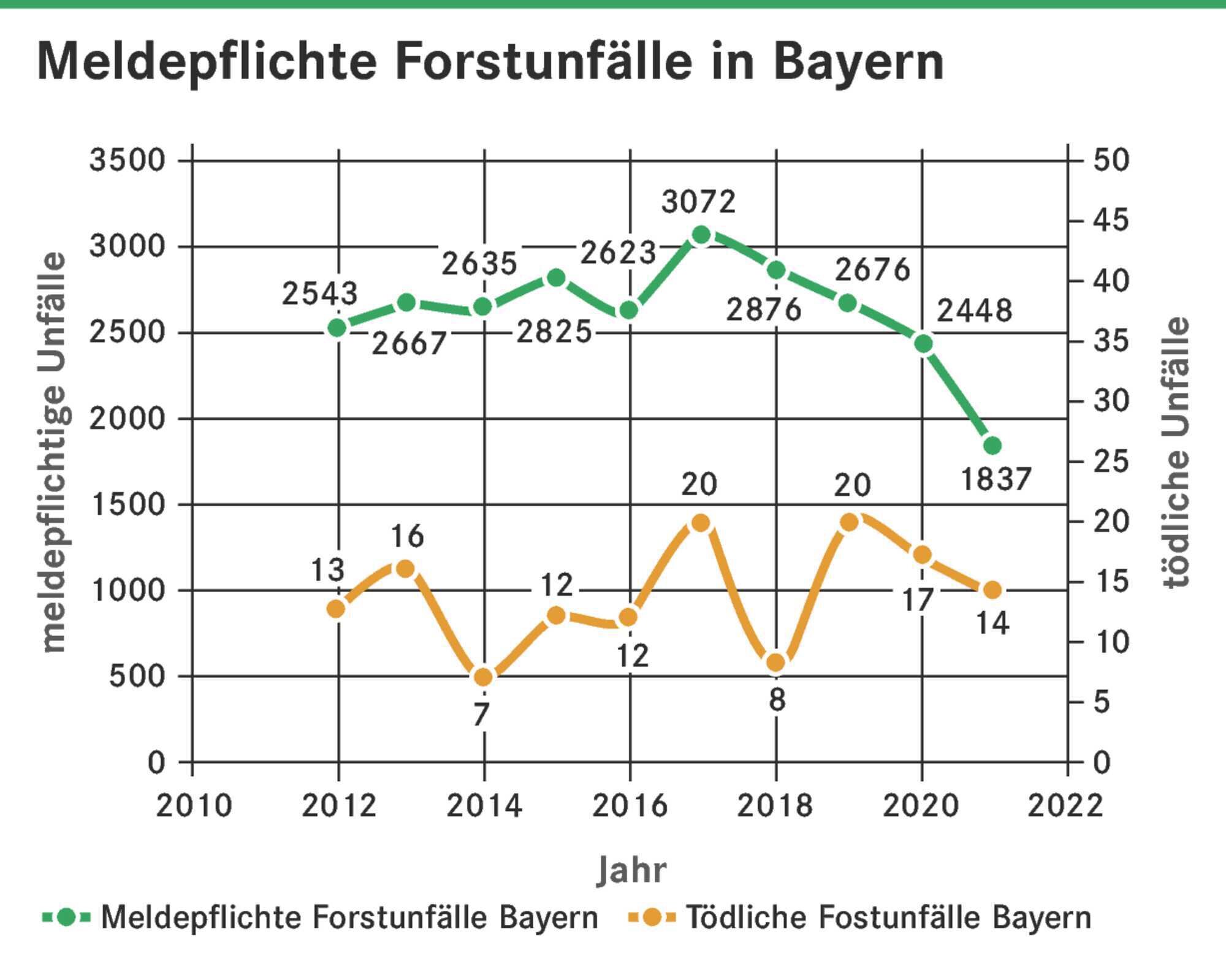 Waldarbeit birgt hohes Unfallrisiko - Bayerisches Landwirtschaftliches ... Waldarbeit birgt hohes Unfallrisiko - Bayerisches Landwirtschaftliches ...
