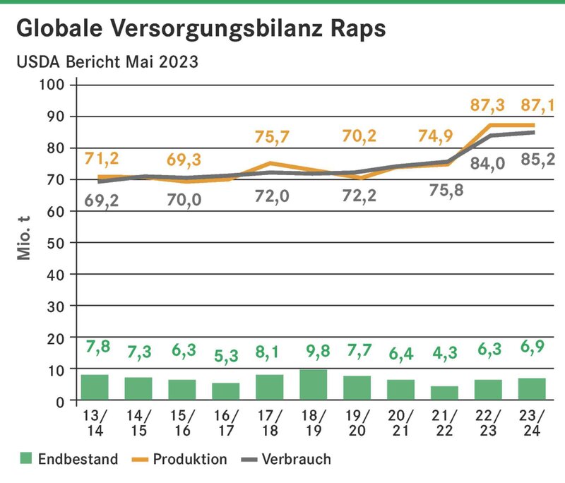 Rapsernte auf Vorjahresniveau - Bayerisches Landwirtschaftliches ... Rapsernte auf Vorjahresniveau - Bayerisches Landwirtschaftliches ...